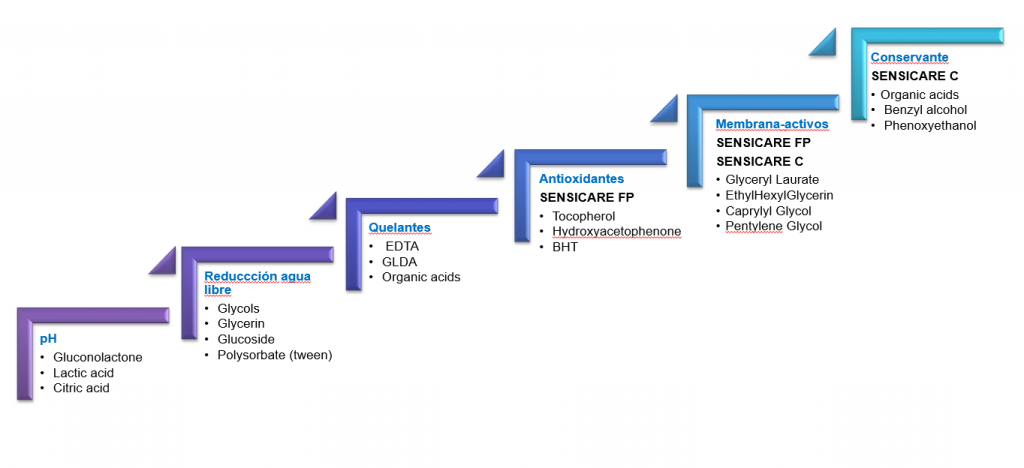 Preservation of cosmetic products with barrier technology | in ...