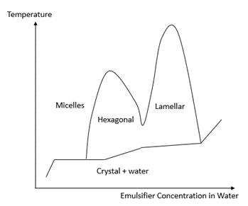 Maximizing lyotropic liquid crystal formation for stable and pleasant ...