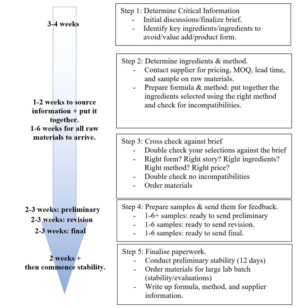 How to create the perfect cosmetic formula | in-cosmetics Connect